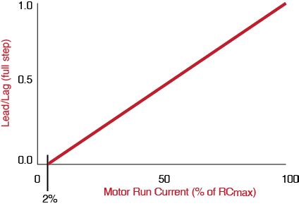 Exploring A New Technology Variable Current Control Novanta IMS