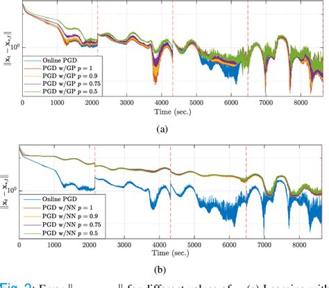 Figure 2 From Feedback Based Optimization With Sub Weibull Gradient Errors And Intermittent