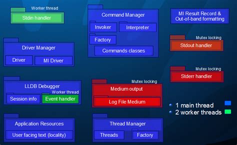 Lldb Mi Driver Part 3 The Design Codeplay Software Ltd