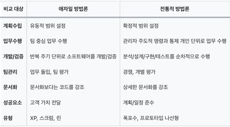 Pm 애자일agile 방법론