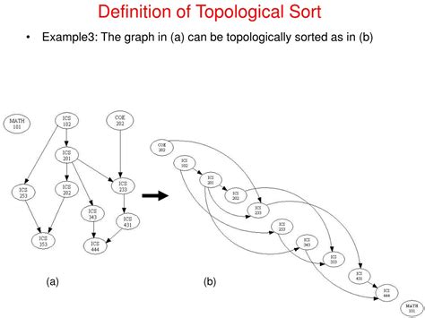 Ppt Topological Sort Algorithms Examples And Implementation