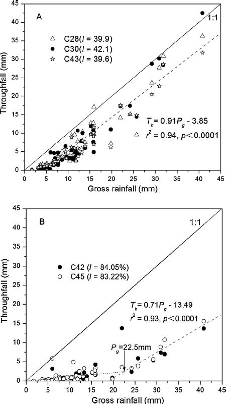 The Regression Relationship Between Canopy Interception Loss Lai And Download Scientific