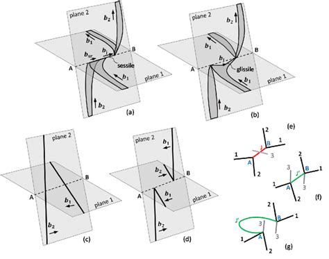 8 Types Of Dislocation Junctions In Fccs A Sessile Lomer Lock B