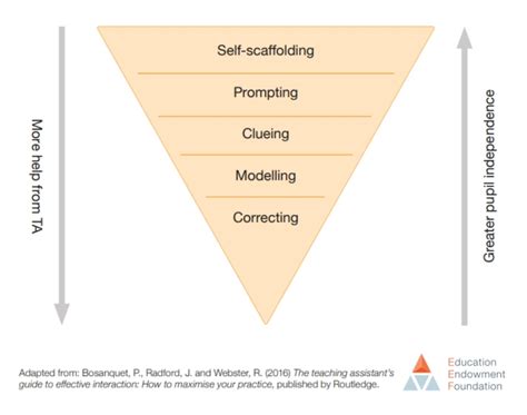 How To Use Teaching Assistants To Improve Send Support