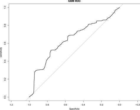 boosted regression trees roc boosted regression tree brt analysis