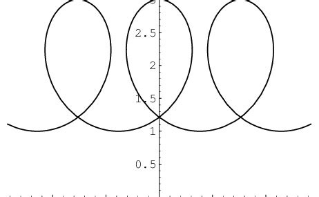 The Generating Curve Of A Rotational Hyperbolic Surfaces With A B Download Scientific