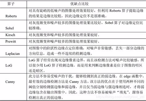 opencv（十五）边缘检测1 sobel算子（一阶微分算子，x、y方向边缘检测） csdn博客