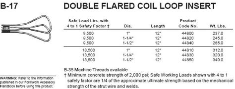 Concrete Accessories Double Flared Coil Loop Insert