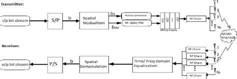 Figure 1 From Survey On Multiple Antenna Techniques To Improve Spectral Efficiency With Minimum