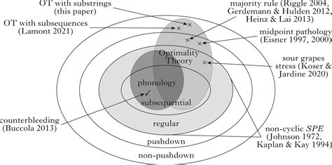 Optimality Theory Implements Complex Functions With Simple Constraints