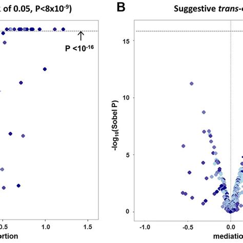 Theoretical Framework For Cis Mediation Of Trans Eqtls Panel A Download Scientific Diagram