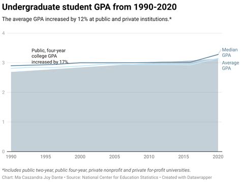As For All Grade Inflation Suppresses Value Of Gpa In Job Market