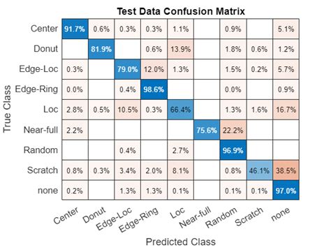 classify defects on wafer maps using deep learning