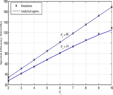Figure 1 From Spectral Efficiency Of Distributed Large Scale Mimo Systems With Zf Receivers