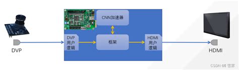 集创赛海云捷讯杯——基于fpga机器视觉缺陷检测的实现fpga 机器视觉 Csdn博客