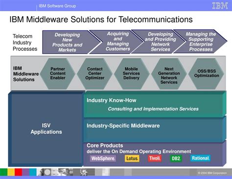 Ppt Ibm Middleware Solutions For Telecommunications Powerpoint Presentation Id4646132