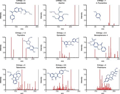 Example Spectra With Different Spectral Entropy Examples Of
