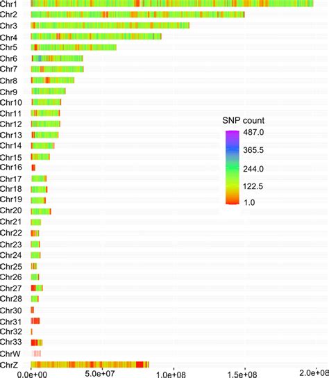 Chromosome Wise Snp Distribution Heat Map Across The Ethiopian