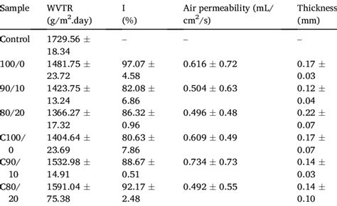 Wvtr Water Vapor Permeability Index I Air Permeability Rates And Download Scientific