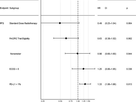 Multivariable Cox Proportional Hazards Analysis Showing Hazard Ratios