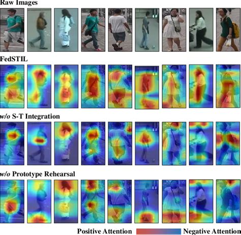 Figure 10 From Spatial Temporal Federated Learning For Lifelong Person Re Identification On