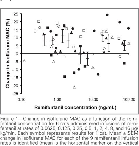 Figure 1 From Effects Of Remifentanil On Measures Of Anesthetic Immobility And Analgesia In Cats