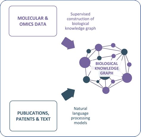 Knowledge Graphs Breaking Down Data Integration Barriers For Heterogeneous Data