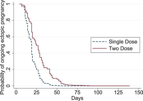 Medical Management Of Ectopic Pregnancy With Single Dose And 2 Dose Methotrexate Protocols