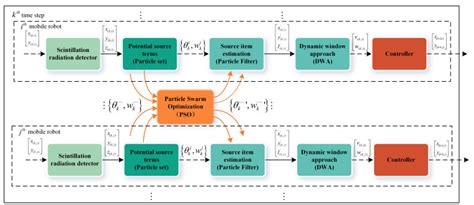 Multi Robot Cooperative Search For Radioactive Sources Based On