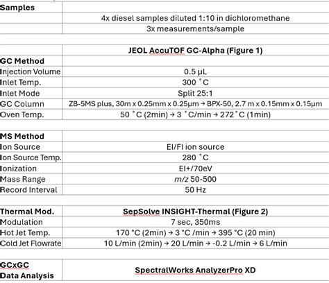 Finding Needles In Haystacks Using Statistical Tools For Complex Samples Measured By Using