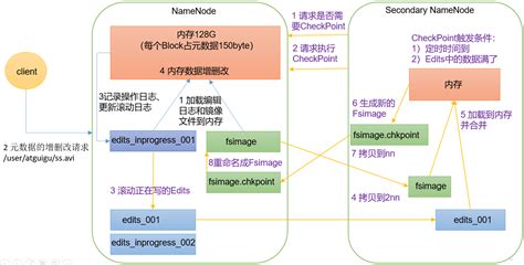 Namenode和secondarynamenode的工作机制 Csdn博客