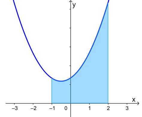 Area Under A Curve Examples With Answers Neurochispas