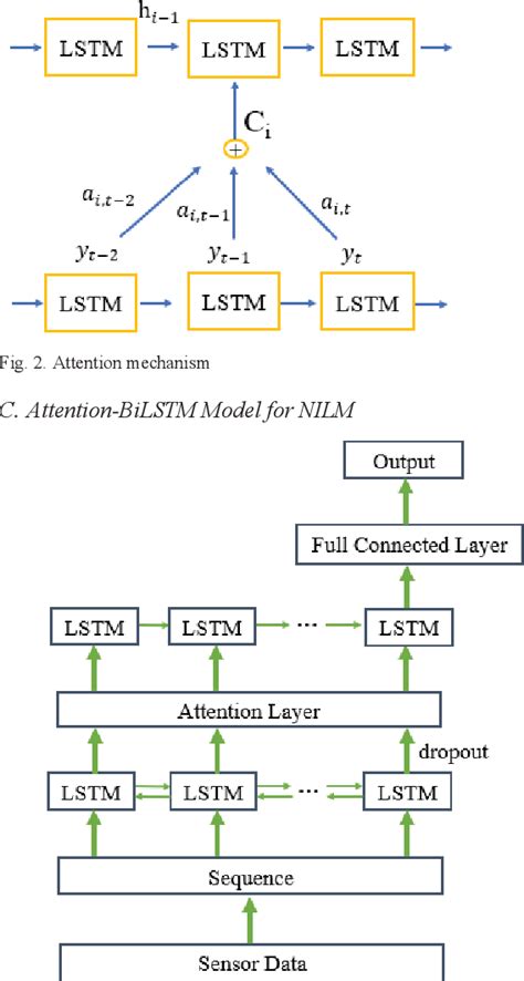 Figure 1 From Bidirectional Attention Lstm Networks For Non Instructive Load Monitoring