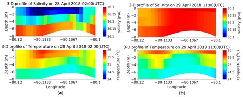 Construction Of A Real Time Forecast Model For Coastal Engineering And Processes Nested In A
