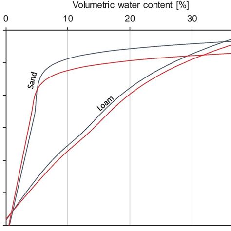 Unsaturated Hydraulic Conductivity Of Root Free Loam And Sand Shown As Download Scientific