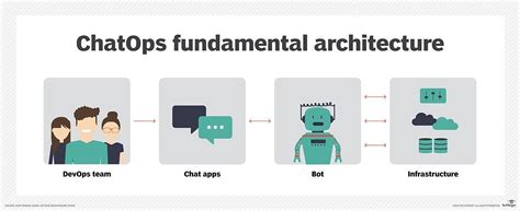 Evaluate ChatOps Tools And Bots For The Right Fit TechTarget