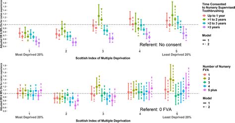 Unadjusted And Adjusted Ors And 95 Cis For Caries Experience According Download Scientific