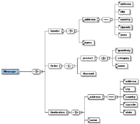 an xml schema of a generic purchase order download scientific diagram