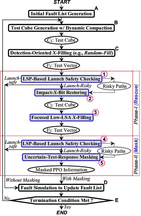 Test Generation Scheme With Guaranteed Launch Safety Download Scientific Diagram