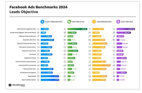 Facebook Ads Benchmarks 2024 Key Insights And New Data For Your Industry Wordstream