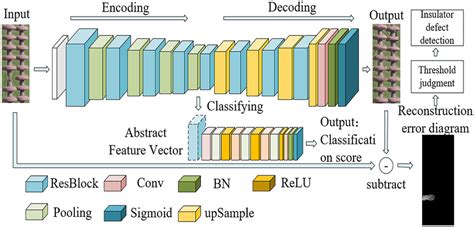 Image Detection Flow Of Deep Convolutional Auto‐encoder Download