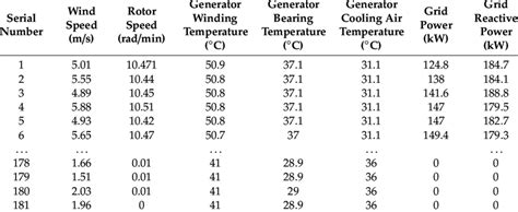 Scada System Indicator Variable Data When The System Is In Generator Download Scientific