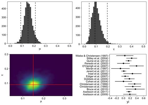 Bayesian Meta Analysis With R Stan And Brms Mattis Homepage