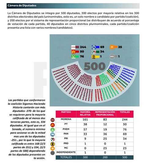 Morena Y Aliados Tendrán Mayoría Calificada En Cámara De Diputados