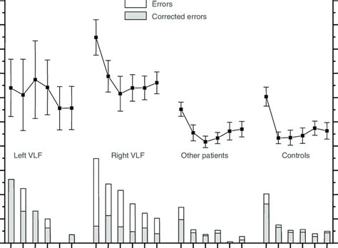 Saccadic Latency And Error Rates In The Rule Reversal Task For Download Scientific Diagram
