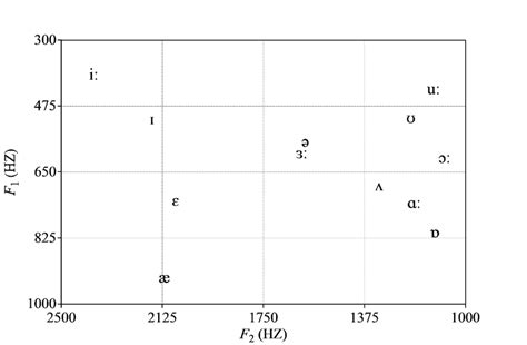 Vowel Formants Of The Native Speech Provider Download Scientific Diagram