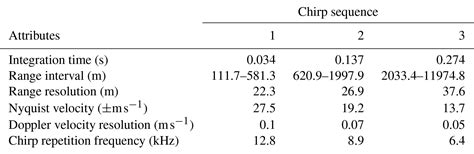Essd Combined Wind Lidar And Cloud Radar For High Resolution Wind Profiling