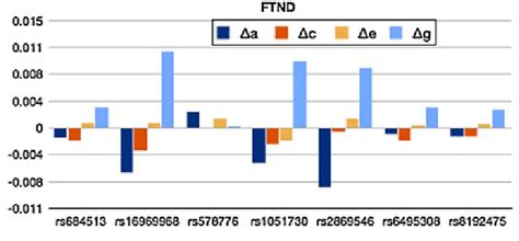 Difference In Variance Components Between Modeling With Or Without Download Scientific Diagram