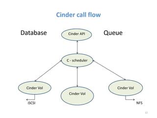 Storage As A Service And OpenStack Cinder PPT