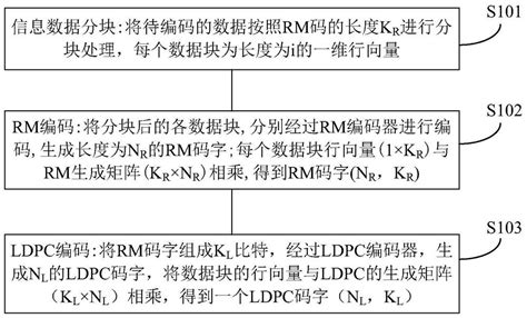 Coding And Decoding Method And Device Based On Ldpc Cascade Eureka Patsnap
